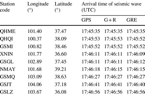 Arrival Time Of Seismic Wave At Nine Stations Download Scientific Diagram