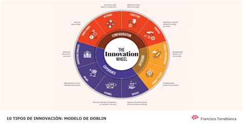 10 Tipos De InnovaciÓn Modelo De Doblin · 2020 8 13 · Una Marca