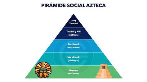 Organización Social Azteca Resumen Y Estructura En Pocas Palabras