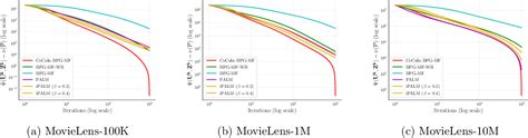 Figure 3 From Beyond Alternating Updates For Matrix Factorization With Inertial Bregman Proximal