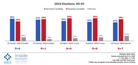 Michigan 7 Poll Underscores Challenges For Democrats News And Analysis