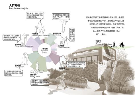 分析图psd：人群需求分析 景观研习社