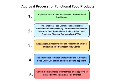 Functional Foods Regulation System Proposed Regulatory Paradigm By