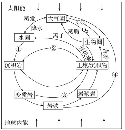 下图为地球系统物质循环示意图。地球内部 高途