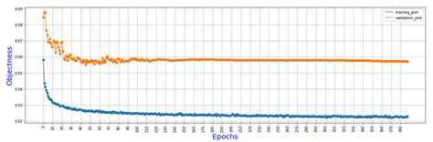 Model Not Learning Objectness · Issue 8577 · Ultralyticsyolov5 · Github