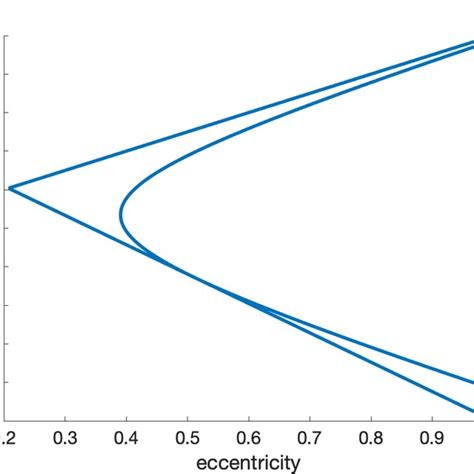 The preimage of the set T γ Oval ν viewed in the e p plane Download Scientific Diagram