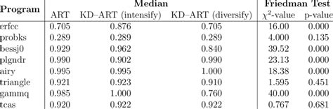 Mutation Scores Achieved After 5000 Test Input Executions Download Table