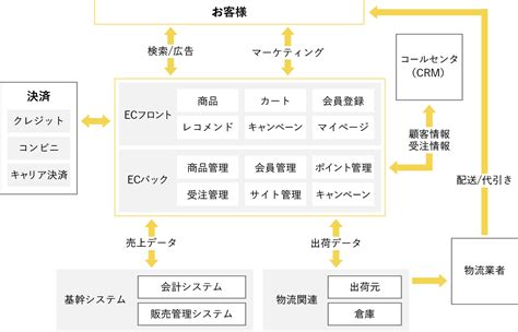 ecサイト構築 システム開発・インフラ構築のディ・アイ・システム