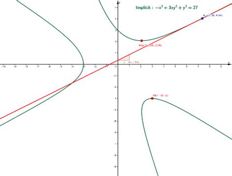 implicit function with stationary points geogebra