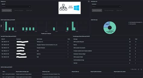 Microsoft Dhcp Logs Shipped To Elk Sans Internet Storm Center