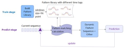 Medium And Long Term Distributed Photovoltaic Power Prediction Based On Multiple Time Series