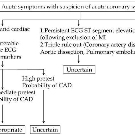 Pretest Probability Of CAD By Age Sex And Symptom Download Table