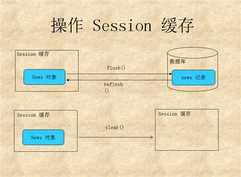Hibernate详解一 Session操作对象hibernate 没有清理session 直接操作实体 Csdn博客