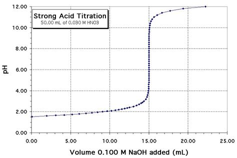 Experimental Chemistry Can You Create A Buffer With A Strong Acid