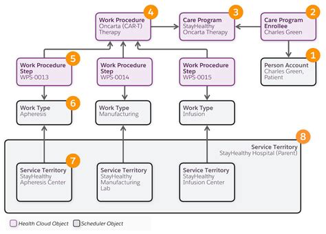 Explore Multi Step Scheduling Salesforce Trailhead
