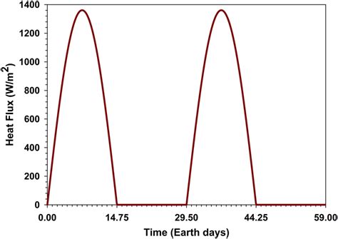 A Semi‐sinusoid Surface Input Heat Flux Boundary Condition Used In The Download Scientific