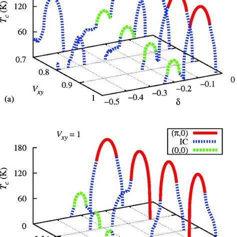 Critical Temperature As A Function Of Doping δ For The Four Models From