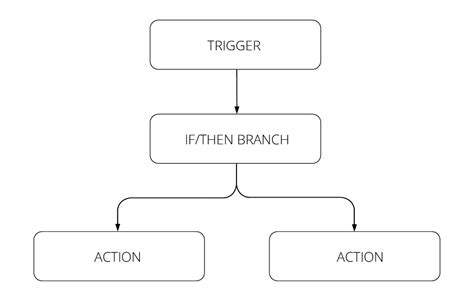How To Plan An Automated Sales Workflow