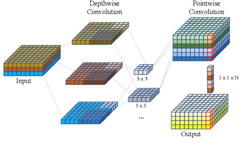 figure 1 from depthwise multiception convolution for reducing network