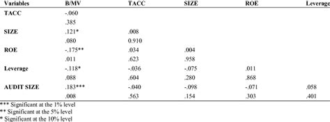 Correlation Matrix Among Independent Variables Download Table
