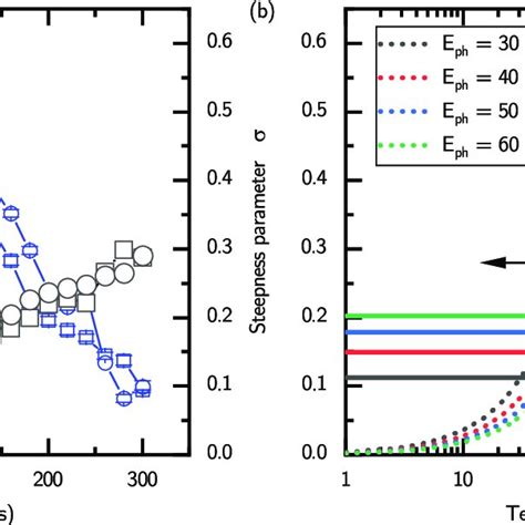 A Transient Urbach Energy E U And Steepness Parameter σ As Defined In