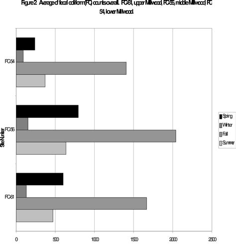 Figure 1 From Determining Sources Of Fecal Pollution In Water For A Rural Virginia Community
