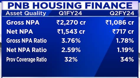 Pnb Housing Finance Aims For 17 18 Loan Growth With Focus On
