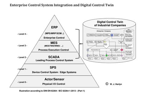 Pdf Impact Of The Digital Control Twin On The Enterprise Control