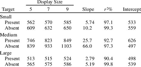 Mean Correct Rts In Milliseconds By Target Size Target Presence And