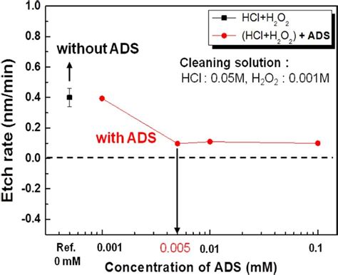 Etch Rate Of Ingaas In Hcl H 2 O 2 Cleaning Solution As A Function Of Download Scientific