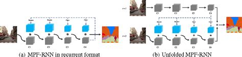 Figure 1 From Multi Path Feedback Recurrent Neural Networks For Scene