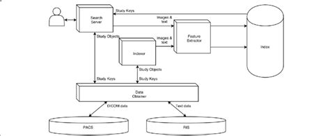 Functional Diagram Of The Software Developed Search Server Is A User