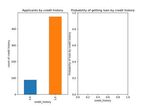 Python Trying To Plot Two Pivot Table In One Figure Stack Overflow