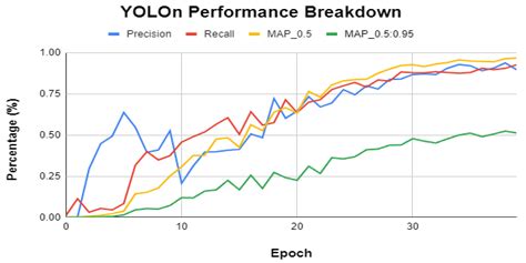 Yolo V5 Variant Selection Algorithm Coupled With Representative Augmentations For Modelling