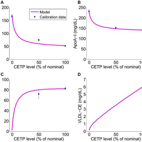 The Fit Of The Model To The Calibration Data Fcr Of Apoa I Versus Download Scientific Diagram