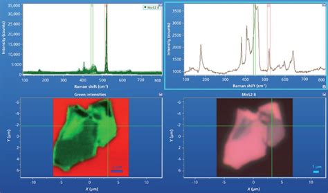 Resonance Raman And Photoluminescence Spectroscopy And Imaging Of Few