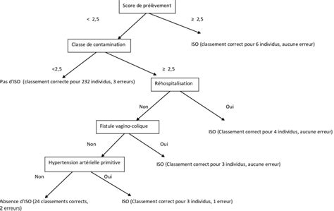 Arbre Issu De Lalgorithme Simplecart Download Scientific Diagram