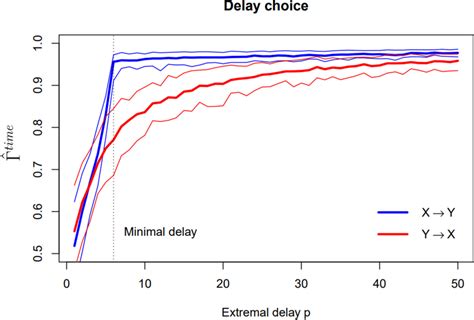 The Figure Visualizes The Behavior Of The Estimators Download
