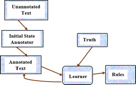 Framework Based On Tbl Error Driven Learning Download Scientific Diagram