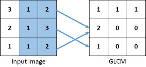 Gray Level Co Occurrence Matrix From The Four Glcm Matrices The