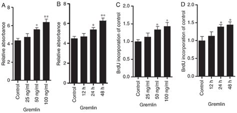 Gremlin Induces Rpe Cell Proliferation A Rpe Cell Viability Was