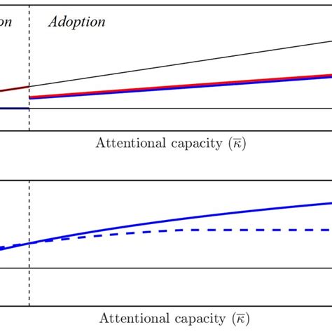 optimal allocation of attention and expected payoff download
