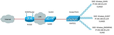 Enabling Multiple Wireless Networks On RV VPN Router WAP Wireless N Access Point And