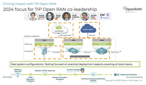 Innovating Together Openran Project Group Progress And Future Horizons Solution Subgroups