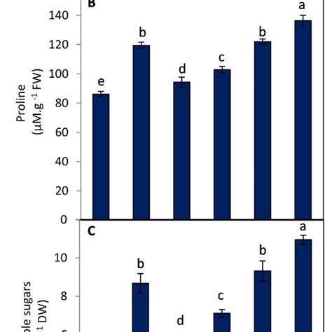 Effect Of Salinity Stress 100 Mm Nacl On Relative Gene Expression Of