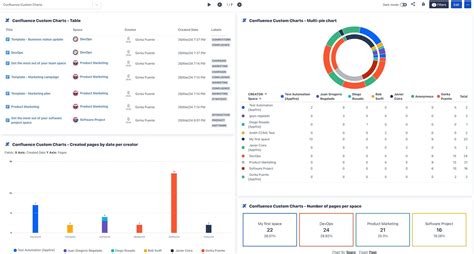 Dashboard Like Bar Graphs Pie Charts In Confluen