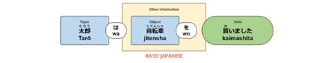The Japanese Particle Wo O What It Is And How To Use It 80 20