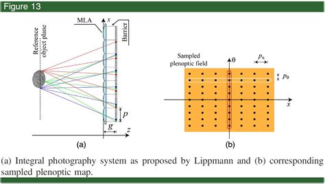 Image Sensors World D Imaging Fundamentals Open Access
