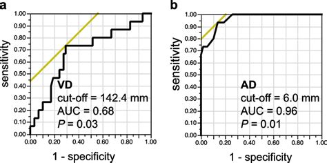 Receiver Operating Characteristic Curve Analysis To Determine The