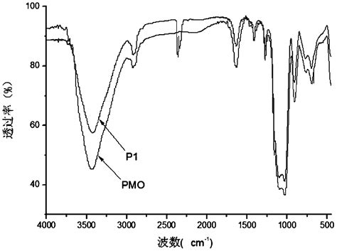 A Modified Ordered Mesoporous Organosilicon Material And Its